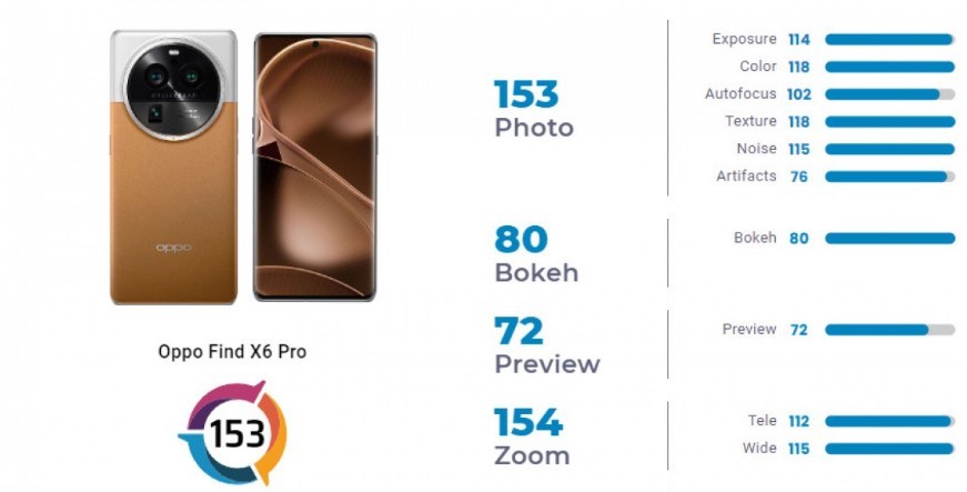 DxOMark Rates OPPO Find X6 Pro the Best Photography Phone | 4g Packages